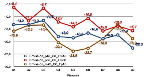 ratio between maximum emission amplitude and maximum defect response
