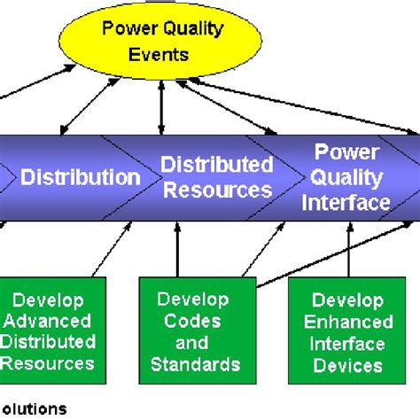 Mitigation Of Power Quality Problems 10 Download Scientific Diagram
