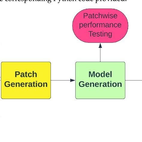 Workflow For Model Development And Performance Assessment Download