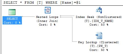 Indexes Structure About Sql Server