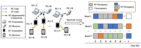 Multi User Opportunistic Spectrum Access For Cognitive Radio Networks