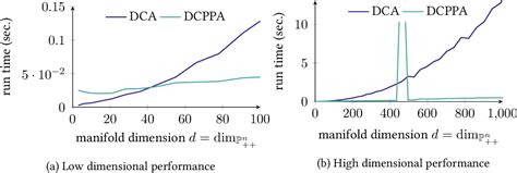 Figure 1 From The Difference Of Convex Algorithm On Hadamard Manifolds