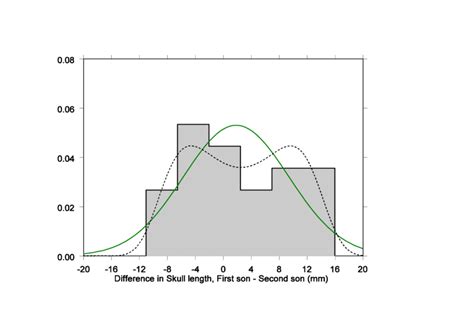 Scaled Histogram And Fitted Probability Density Functions For The