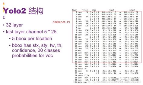 目标检测算法之yolov2 知乎
