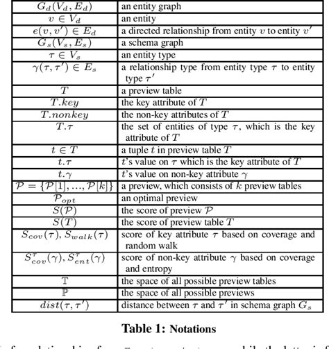 Table 1 From Generating Preview Tables For Entity Graphs Semantic Scholar