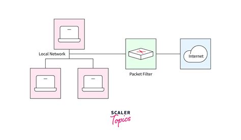 What Is A Firewall In Cyber Security Scaler Topics