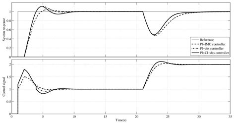 System Responses And Control Signals For Pi Imc Pi Des And Pici Des