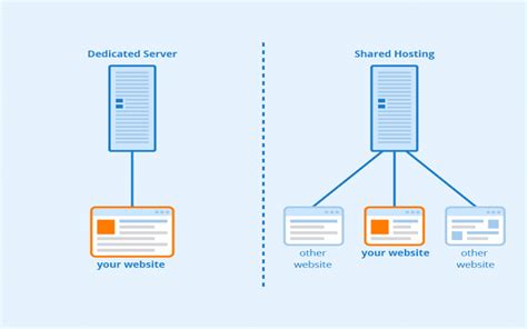 dedicated server hosting là gì top 10 nhà cung cấp dịch vụ hosting uy tín