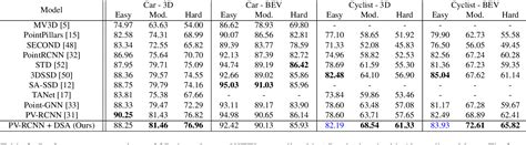 Table 3 From Sa Det3d Self Attention Based Context Aware 3d Object