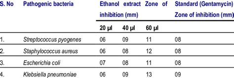 Antibacterial Activity Pithecellobium Dulce Leaf Extracts Download Table