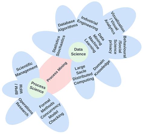 Data Mining Models For Industries