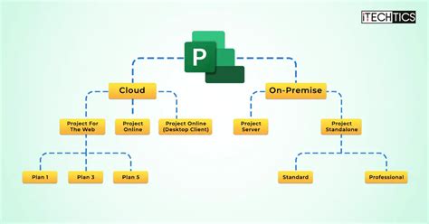 Microsoft Project Plans A Detailed Comparison