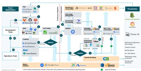Value Stream Delivery Platform For Devops