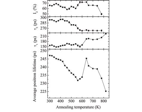 The Average Positron Lifetime In The Irradiated Sample As A Function Of