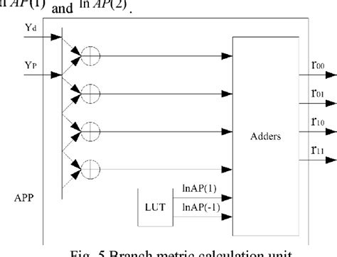 Figure 1 From A Pipeline Sliding Window Max Log Map Turbo Decoder Semantic Scholar