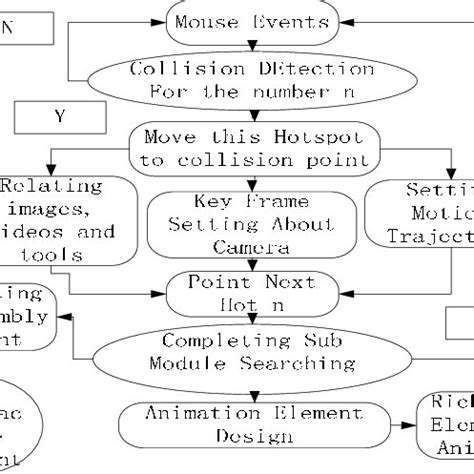 The Flow Chart Of Assembly Training And Animation Output Associated Download Scientific Diagram