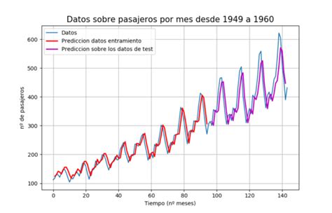 Predicción con Series Temporales con LSTM Redes neuronales recurrentes