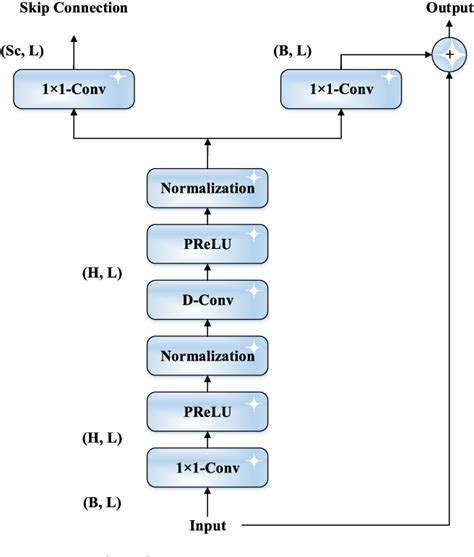Figure 1 From A Robust Hybrid Neural Network Architecture For Blind