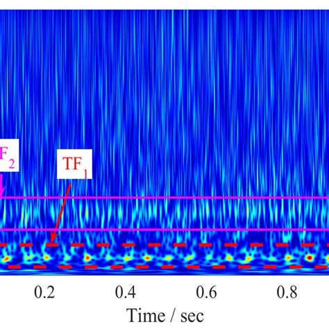Frequency Spectrum And Envelope Spectrum Of The Simulated Signal A