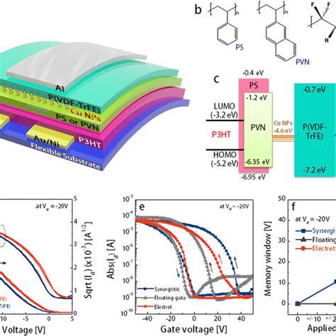 Retention Characteristics Of Various Organic Transistor Memory Devices