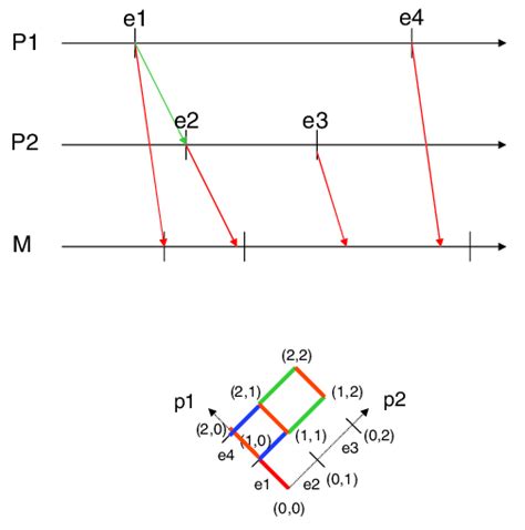 Example Of A Lattice Of Consistent Global States And Observation