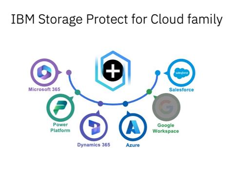 Ryan Spak On Linkedin Ibm Storage Protect For Cloud Helps You Address