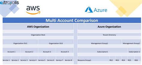 Cloud Maturity And Adaptation From Virtualization To Multi Account