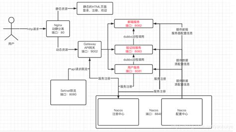 从0到1学springcloud第一篇：前期准备期末考试 Springcloud 准备 Csdn博客