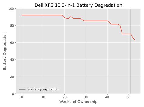 Degradation Of My Laptops Battery Over The Course Of A Year R