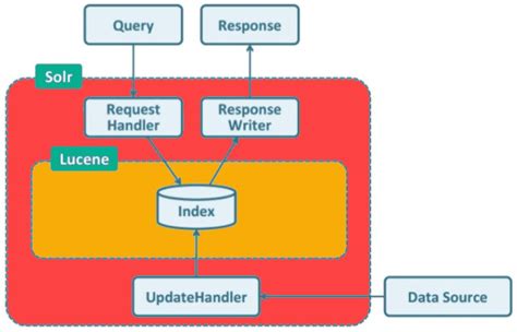 Introduction To Apache Solr Powerful Search Solutions