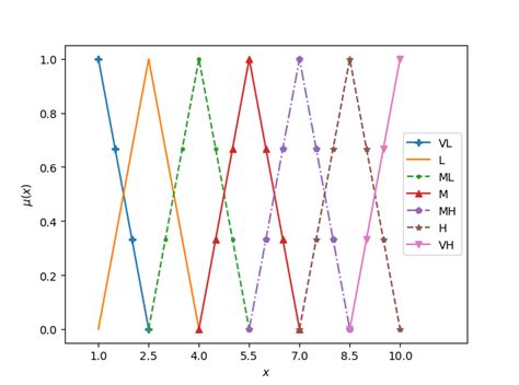 The Membership Function Of Risk Factor O S Or D Download