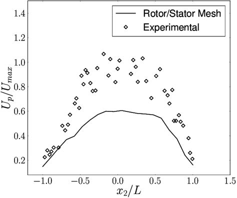 Comparison Of Velocity Profiles At The Free Surface Of The Particle Bed