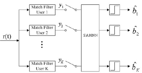 The Structure Of Sahnn Detector For Ds Uwb Systems Download Scientific Diagram