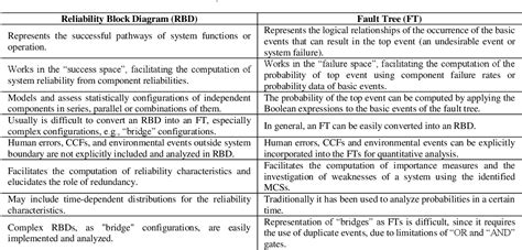 Table 1 From Use Of Reliability Block Diagram And Fault Tree Techniques