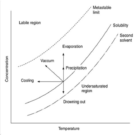 Solubility Curve Adapted From Jones 2002 Download Scientific Diagram