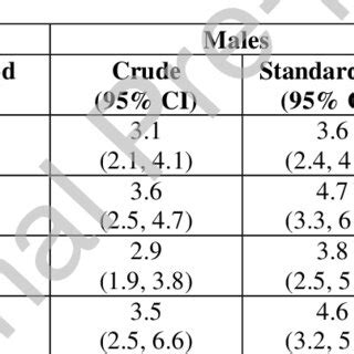 Age And Sex Standardized Multiple Sclerosis Incidence Rates Per Download Scientific Diagram