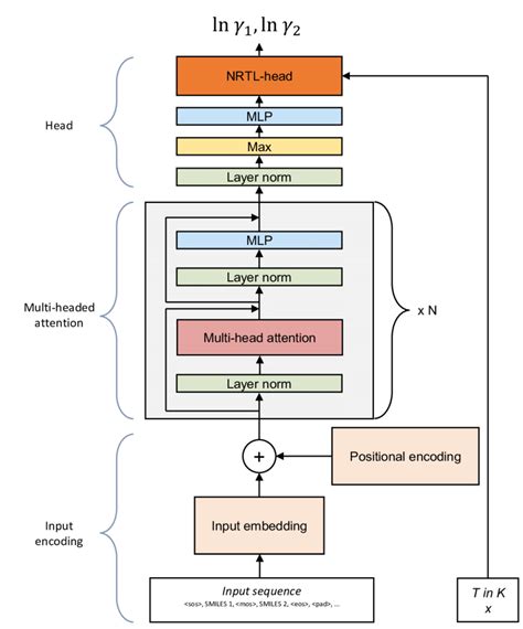 architecture of spt nrtl to predict binary activity coefficients from