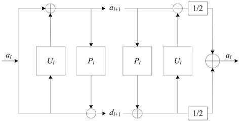 Schematic Of Nonlinear Wavelet Transforms In A Redundant Lifting Format