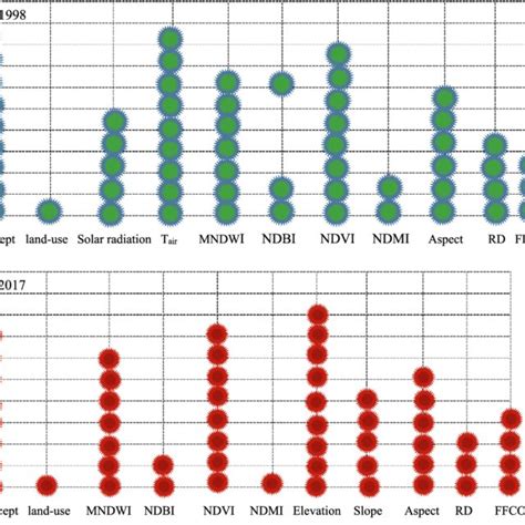 The Results Of Best Subset Regression In The 1998 2017 Period Download Scientific Diagram