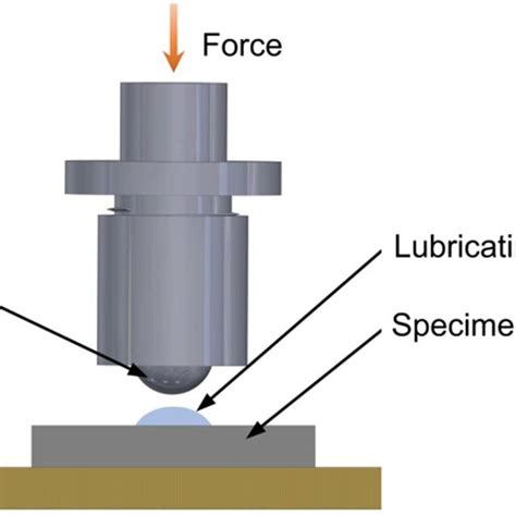 The Relationship Between Friction Coefficient And Contact Angle A Download Scientific Diagram