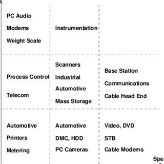 ADC Applications Vs Specification Space Download Scientific Diagram