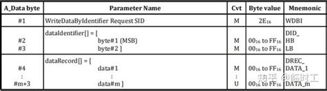 Uds Iso 14229 0x2e Writedatabyidentifier 写入数据（通过标识） 知乎