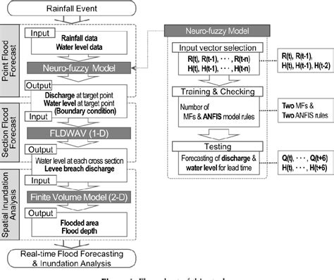 table 1 from integrated real time flood forecasting and inundation analysis in small medium