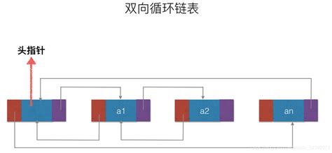 C语言实现双链表及其基本操作 Csdn博客