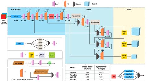 Network Architecture Of Yolov5 Download Scientific Diagram