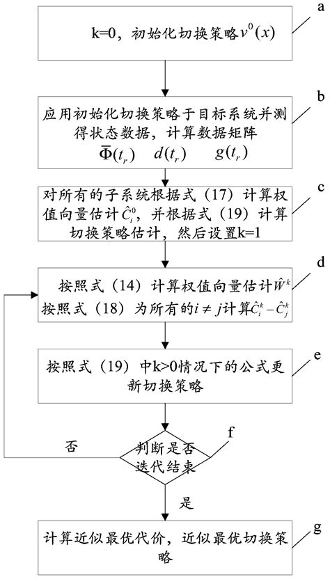 model free optimal switching method of switching system eureka patsnap