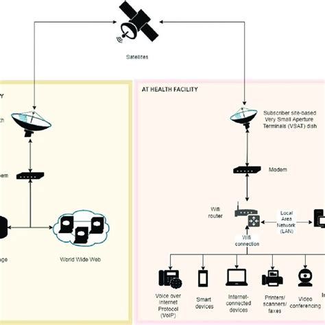 Schematic Of The Tuvalu Very Small Aperture Terminal Vsat System