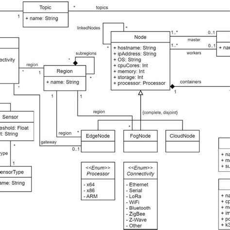 Multi Layer Iot Architecture Metamodel Download Scientific Diagram