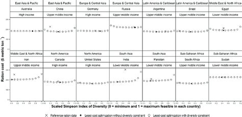 Feed Ration Cost For Different Levels Of Feed Ration Diversity Markers Download Scientific