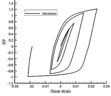 Simulation Of Drained Cyclic Triaxial Test On Loose Sand Stress Ratio Download Scientific